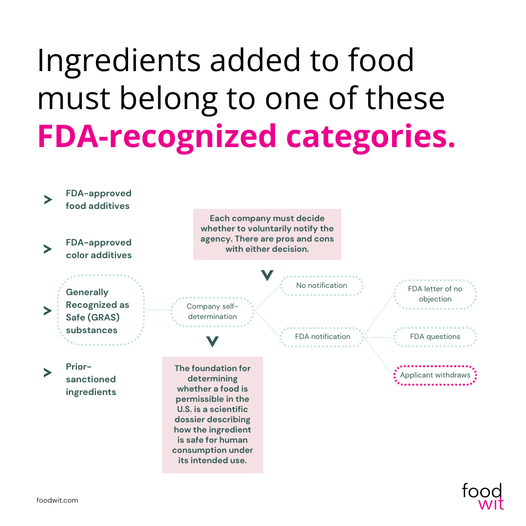 U.S. Ingredient Permissibility Principles and Process | Foodwit